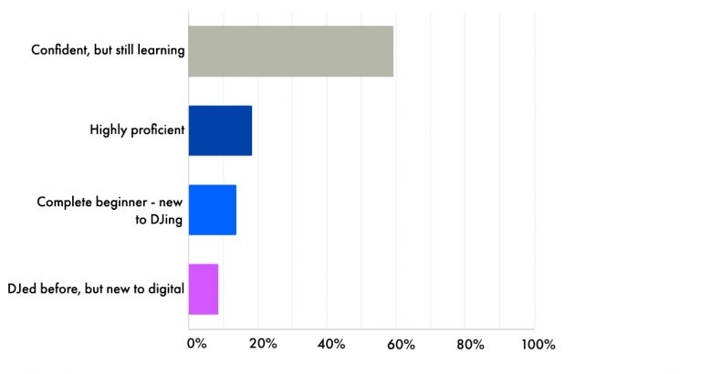 DJing in 2019: 15 Revealing Facts From Our Global Survey - Digital DJ Tips
