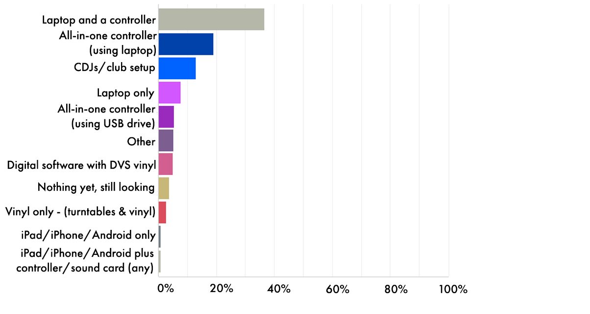 DJing in 2019: 15 Revealing Facts From Our Global Survey - Digital DJ Tips