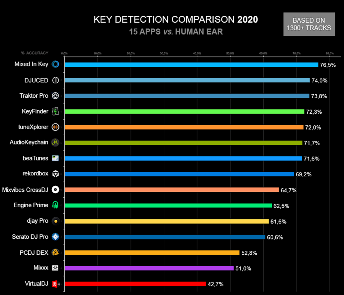 Which Is The Best DJ Key Detection Software? - Digital DJ Tips