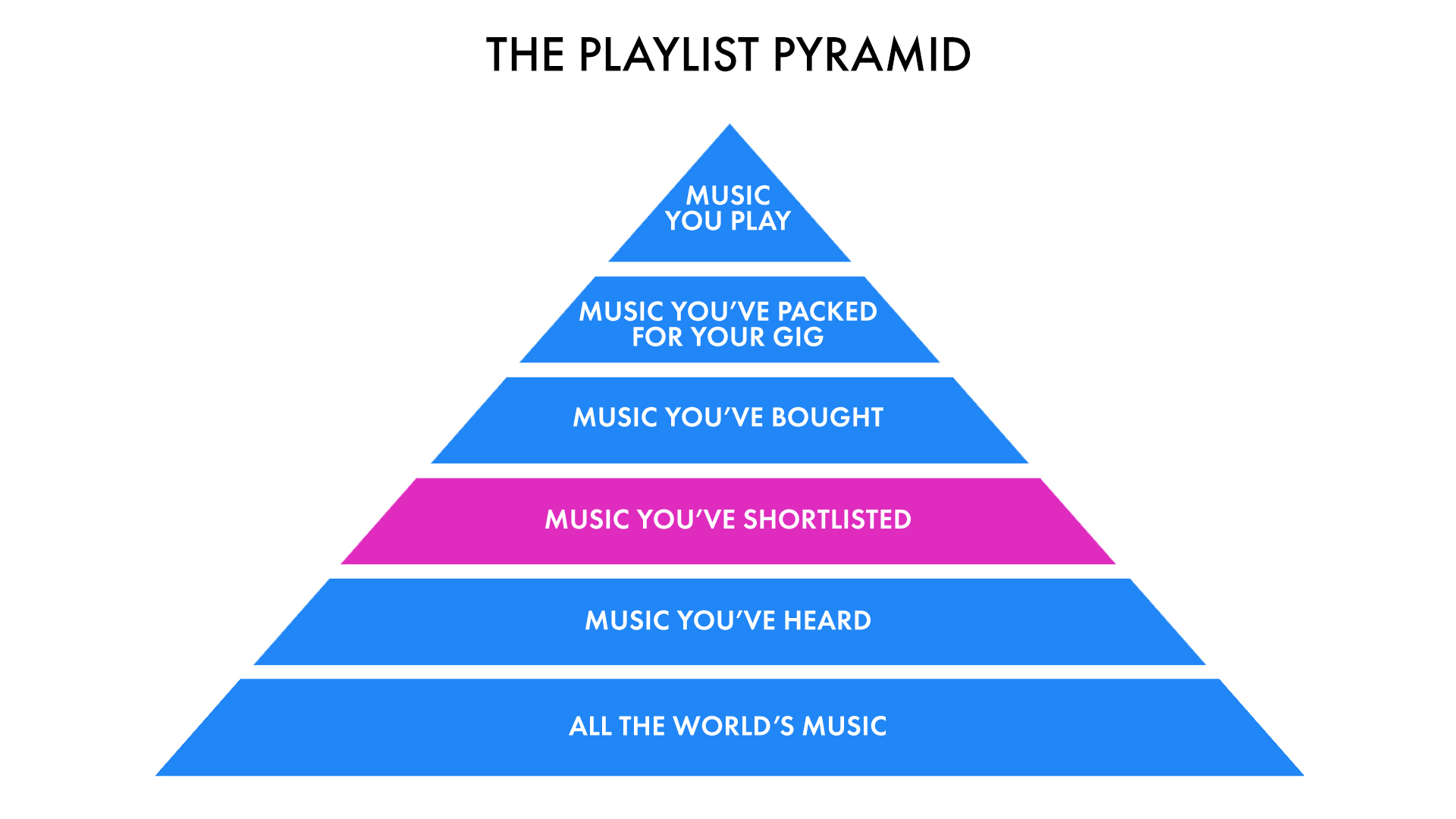 The Playlist Pyramid: How To Build A DJ Music Collection To Be Proud Of