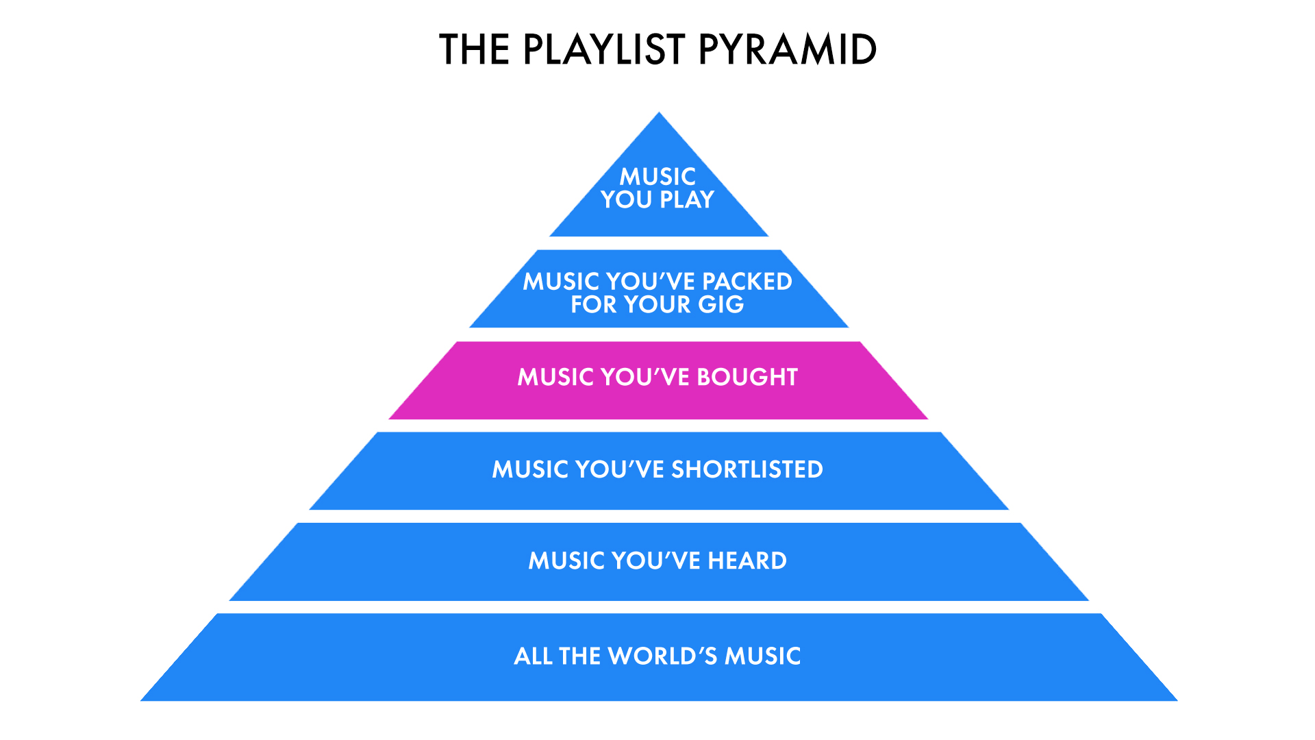The Playlist Pyramid: How To Build A DJ Music Collection To Be Proud Of